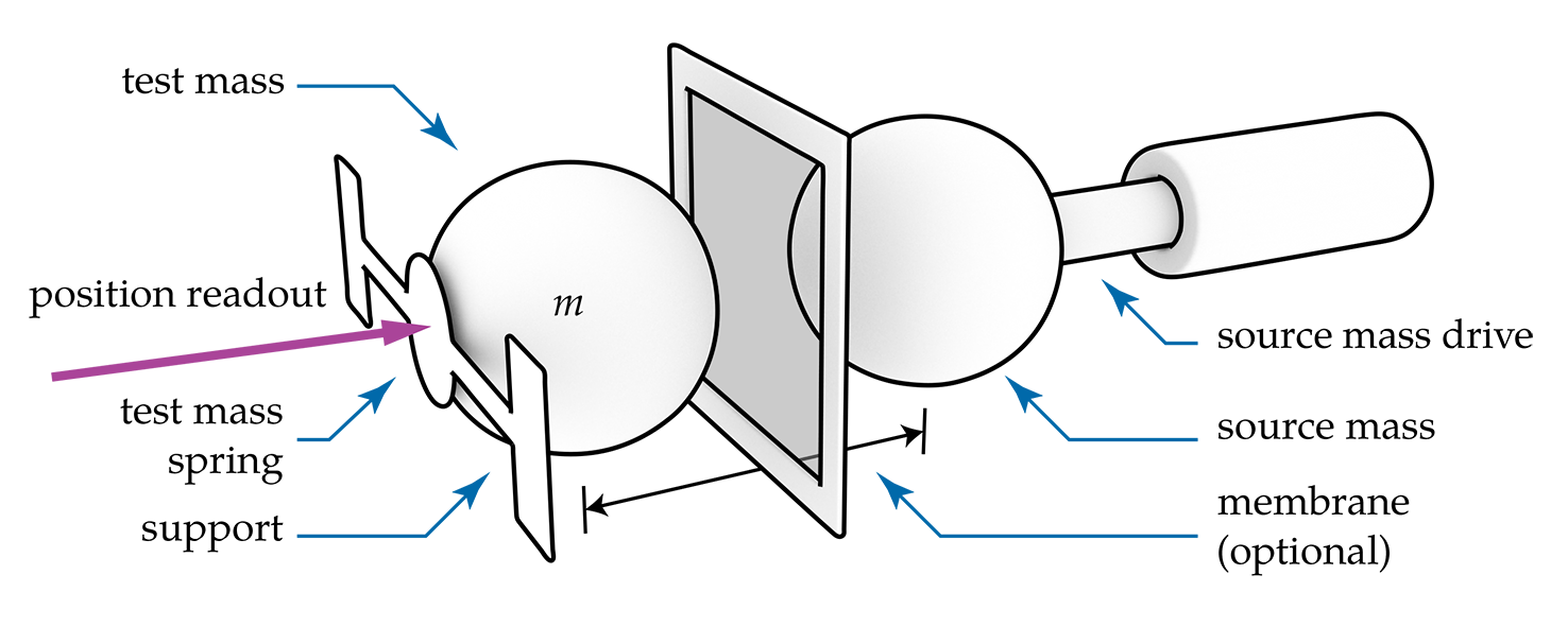 Measuring Small-Scale Gravitational Forces